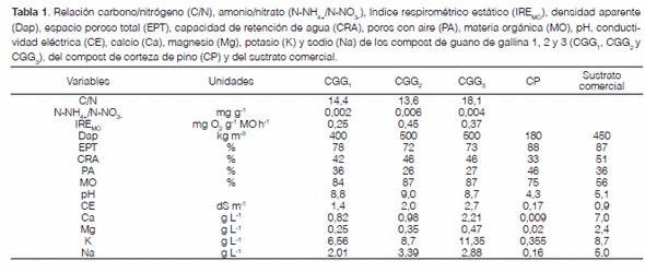Compost de guano de gallina en la composición de sustratos para la ...