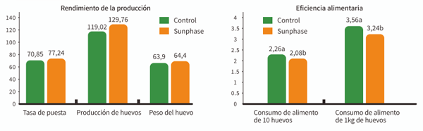 Sunphase HT, una fitasa microbiana termoestable | Engormix