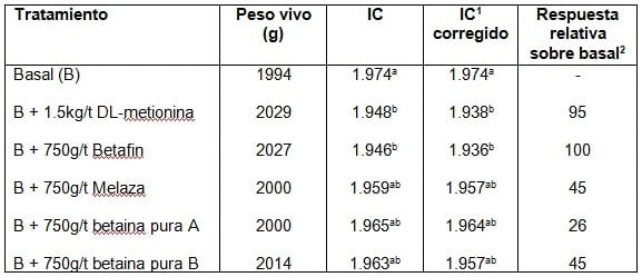 Betafin® tiende a ser más efectivo en sustituir la metionina en pollos ...