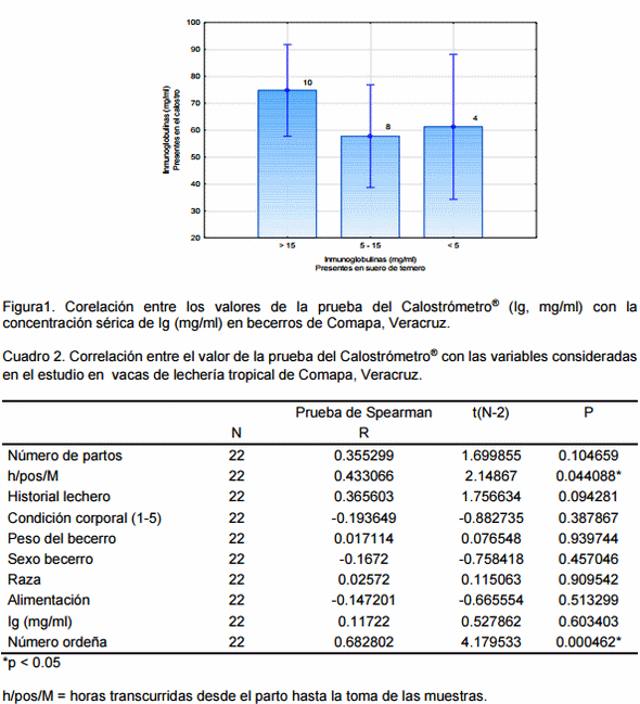 Calidad del calostro e inmunoglobulinas en vacas de doble propósito en ...