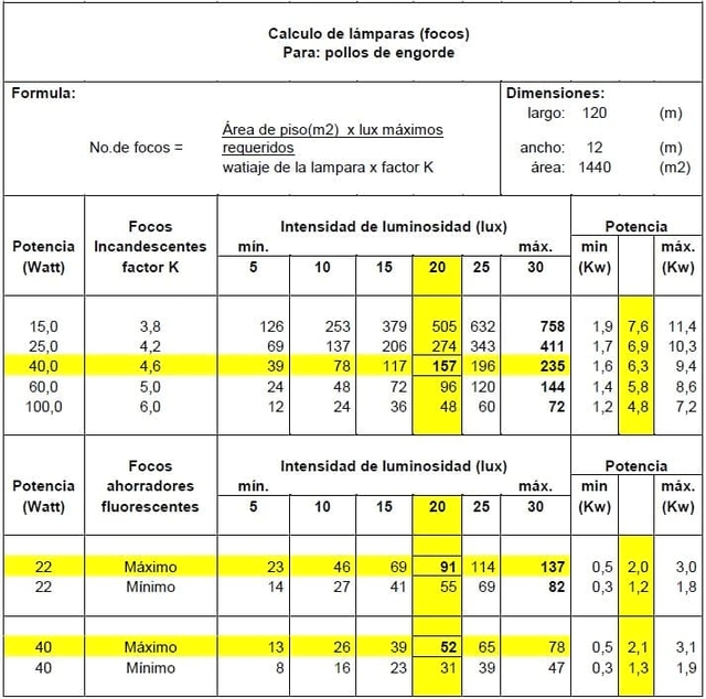 Calculo de iluminación para pollos de Engorde | Engormix