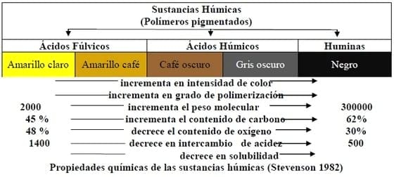 Acidos Humicos | Engormix