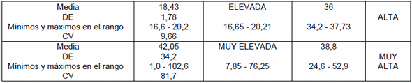 Rangos de CIC determinada con NH4CL segun pH y contenido de arcilla ...