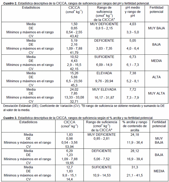 Rangos de CIC determinada con NH4CL segun pH y contenido de arcilla ...