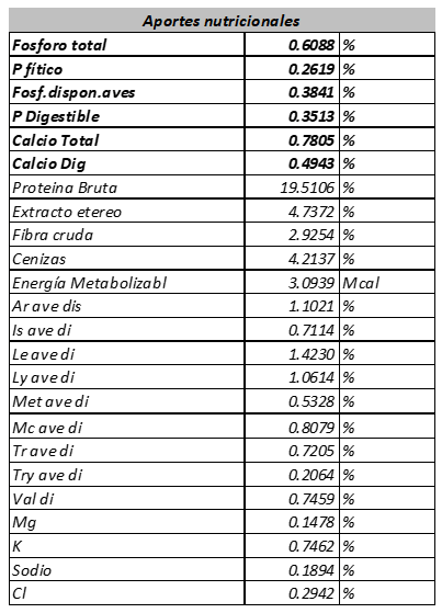 Macrominerales: Requerimientos de Calcio y el Fósforo en broilers ...