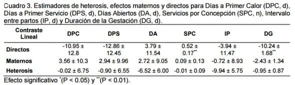 Efectos genéticos directos, maternos y de heterosis para ...