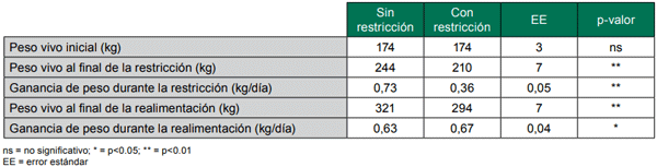 Crecimiento compensatorio de terneros y terneras en Uruguay | Engormix