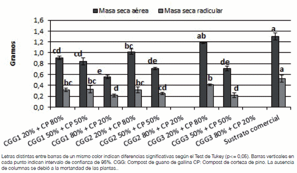 Compost de guano de gallina en la composición de sustratos para la ...
