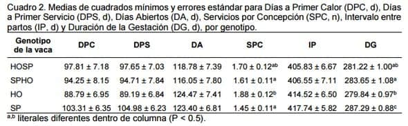 Efectos genéticos directos, maternos y de heterosis para ...