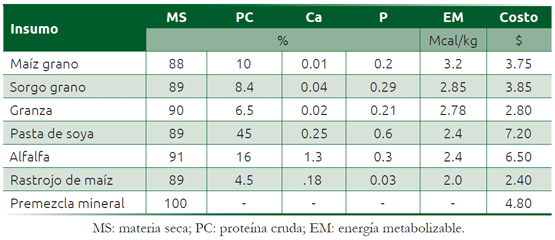 Formulación de raciones con el Solver de Excel | Engormix