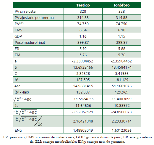 Ejercicio 21: Cálculo de la ENm y ENg con base en el comportamiento productivo de corral de ...