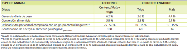 Arabinoxilanos: El factor antinutricional principal | Engormix