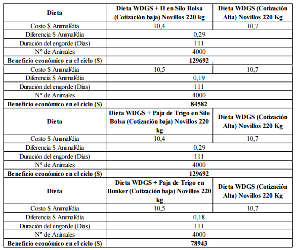 Análisis económico de la utilización de burlanda húmeda de maíz ...