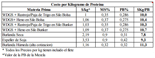 Análisis económico de la utilización de burlanda húmeda de maíz ...