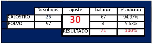 Ajuste los sólidos de su calostro para mejorar la inmunidad de sus ...