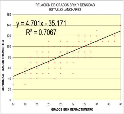 Ajuste los sólidos de su calostro para mejorar la inmunidad de sus ...