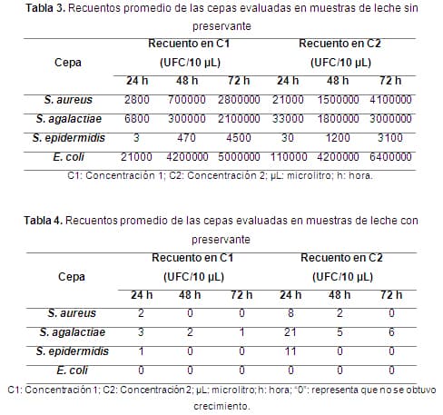 Efecto del conservante azidiol sobre la detección por cultivo ...