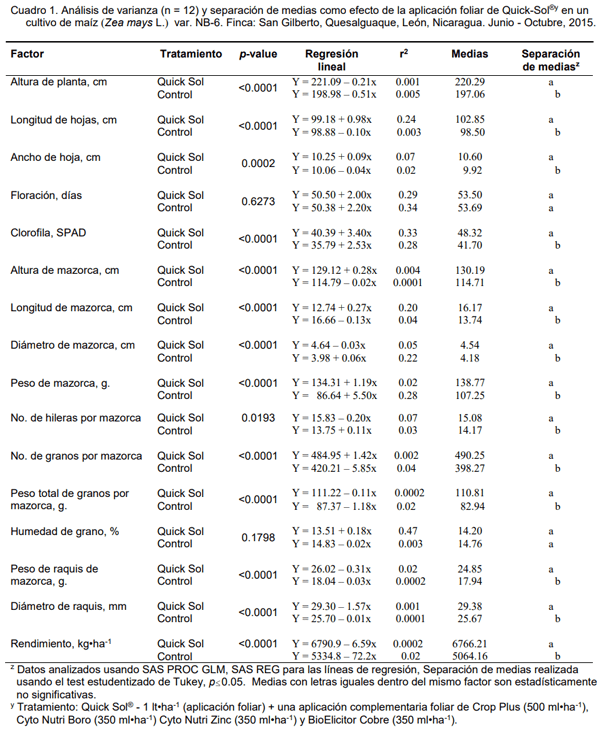 Efecto de la aplicación foliar de Quick-Sol® en el crecimiento y ...
