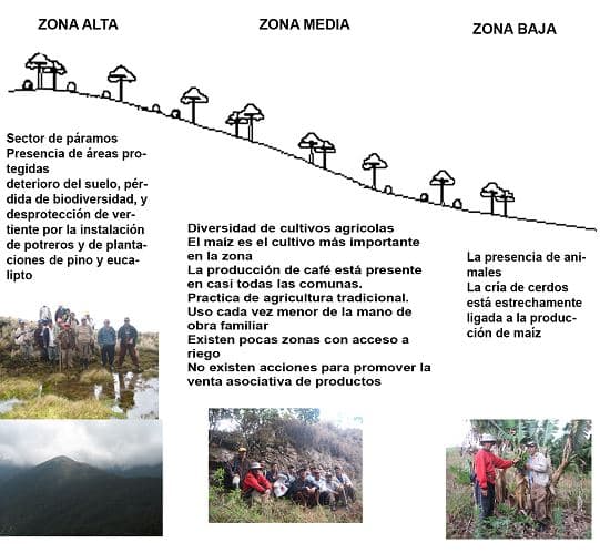 Dialogando con la huerta ancestral en Loja para el manejo de la humedad ...