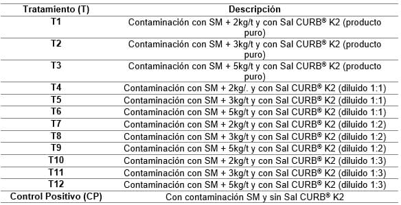 Evaluación de la efectividad del producto Sal CURB® K2 a diferentes ...