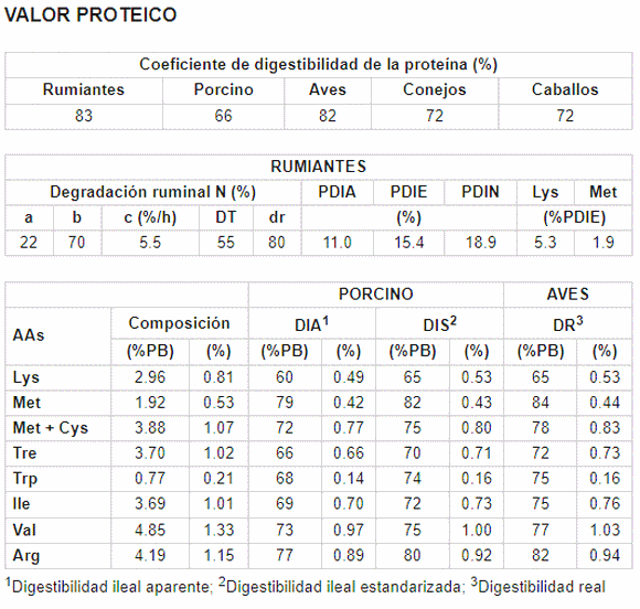 Granos y solubles de maíz (DDGS) 7,5% Extracto Etéreo - 6,8% Almidón ...