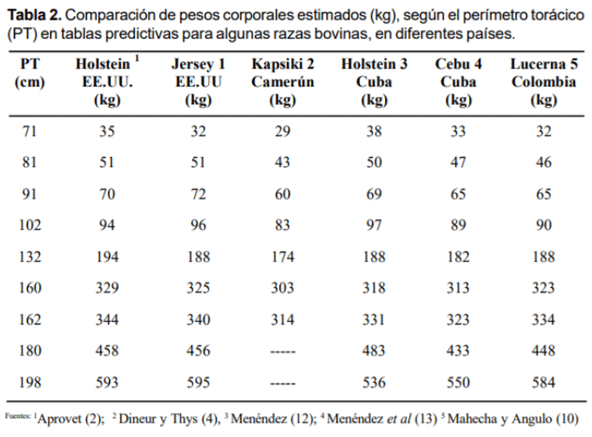Análisis estadístico de un estudio práctico (Peso en toretes) | Engormix