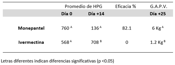 MONEPANTEL (ZOLVIX®) EN LOS BOVINOS Estudio 2. Eficacia clínica del ...
