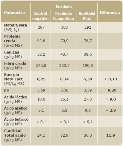 El proceso de ensilaje | Engormix