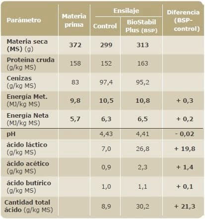 El proceso de ensilaje | Engormix