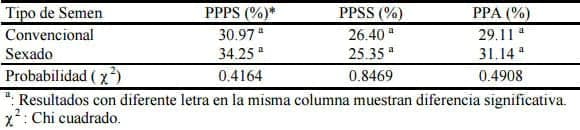 Análisis del desempeño reproductivo con la utilización de semen sexado en vacas y vaquillas ...