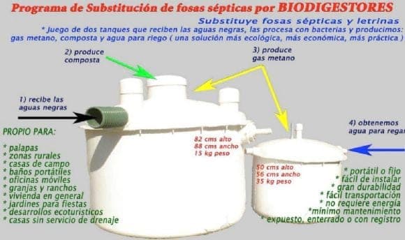 BIODIGESTORES ECOLOGICOS | Engormix