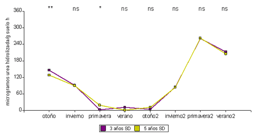 Actividad enzimática de ureasa en suelos bajo siembra directa | Engormix