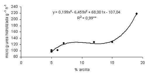 Actividad enzimática de ureasa en suelos bajo siembra directa | Engormix