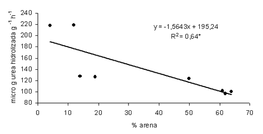 Actividad enzimática de ureasa en suelos bajo siembra directa | Engormix