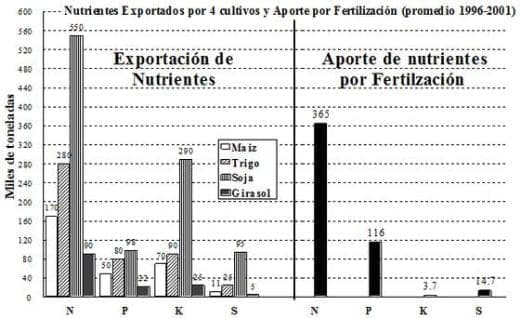 El Balance de Nutrientes para Sistemas Agropecuarios Sustentables ...