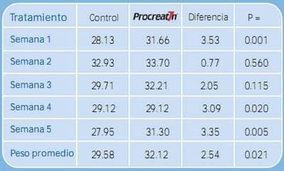 Efecto del uso de Procreatin 7 en la produccion de leche en el centro ...