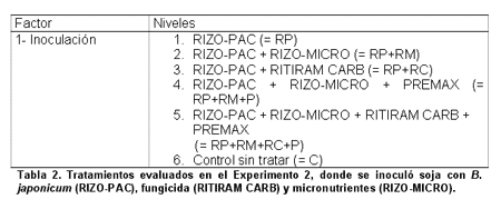 Uso de un protector Bacteriano sobre la nodulación de plantas de soja ...